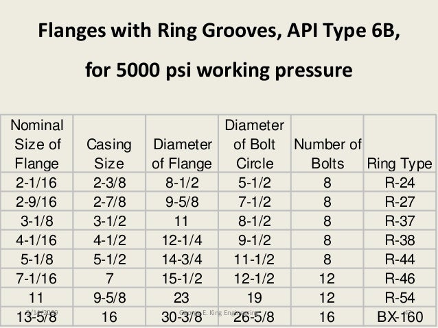 Wellhead basics
