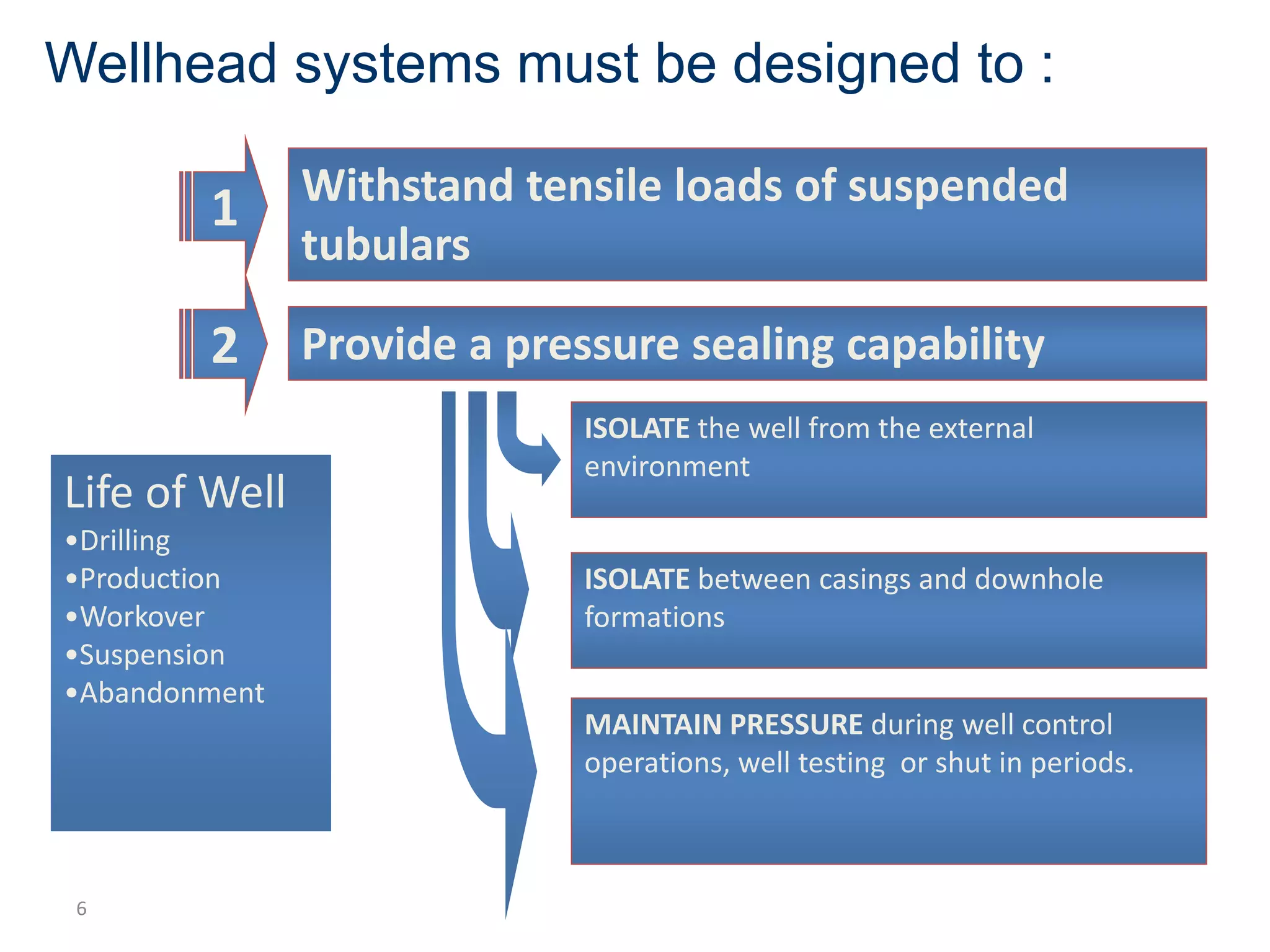 WELLHEAD FOR OIL AND GAS WELL.pptx