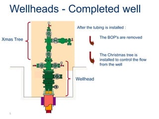 WELLHEAD FOR OIL AND GAS WELL.pptx