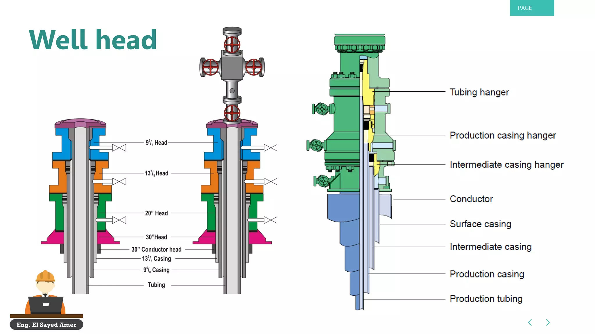 Wellhead function, rating and selection | PDF