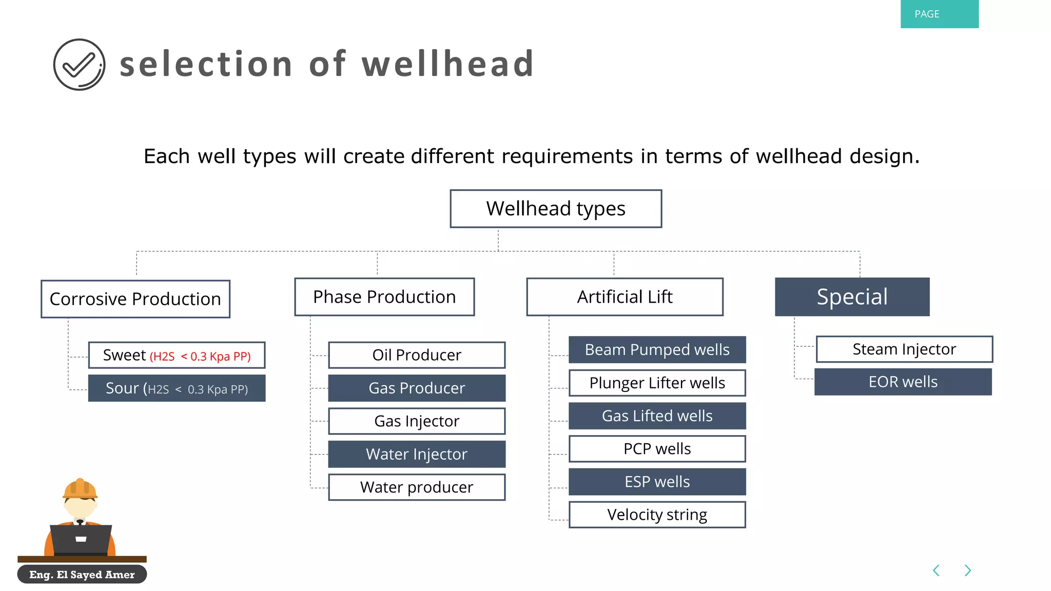 Wellhead function, rating and selection | PDF