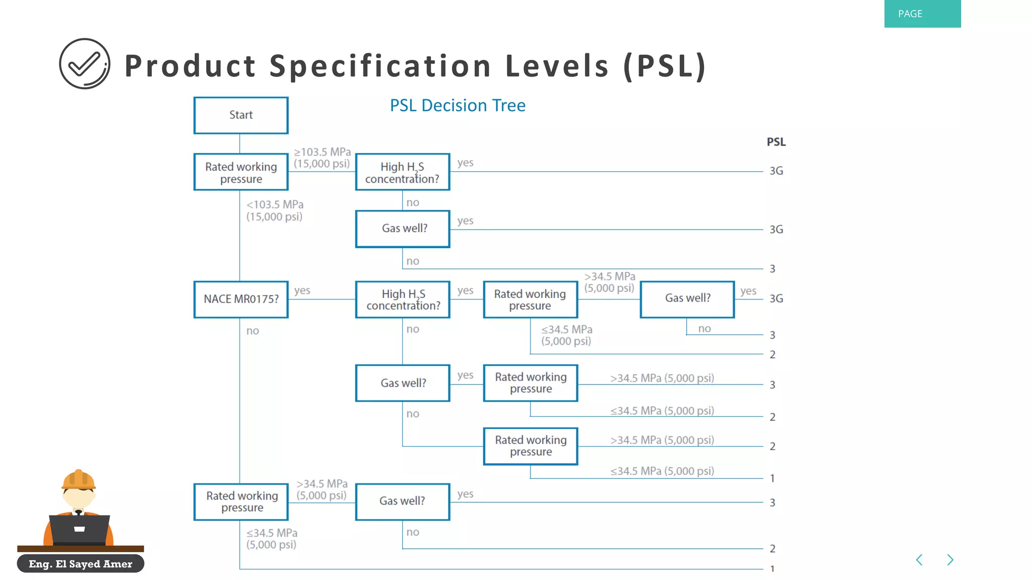 Wellhead function, rating and selection | PDF