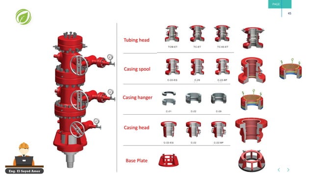 Wellhead function, rating and selection | PDF