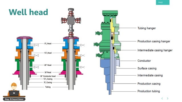 Wellhead function, rating and selection