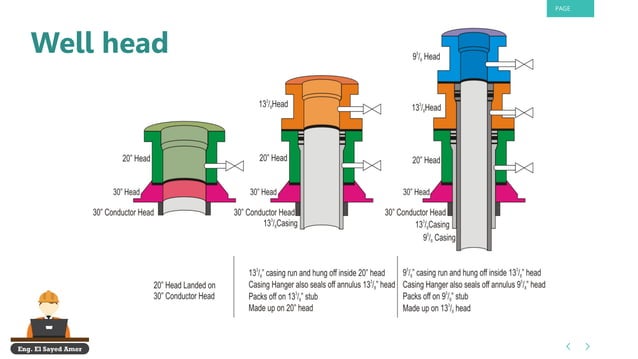 Wellhead function, rating and selection