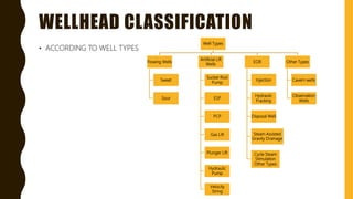 Wellhead and christmas tree components, functions and more | PPTX