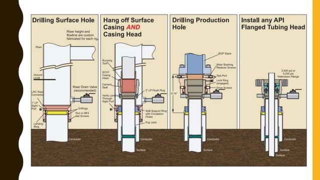 Wellhead and christmas tree components, functions and more | PPTX | Sports