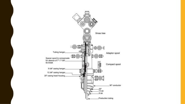 Wellhead and christmas tree components, functions and more