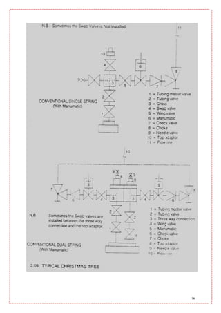 Wellheads and Flow Lines.pdf