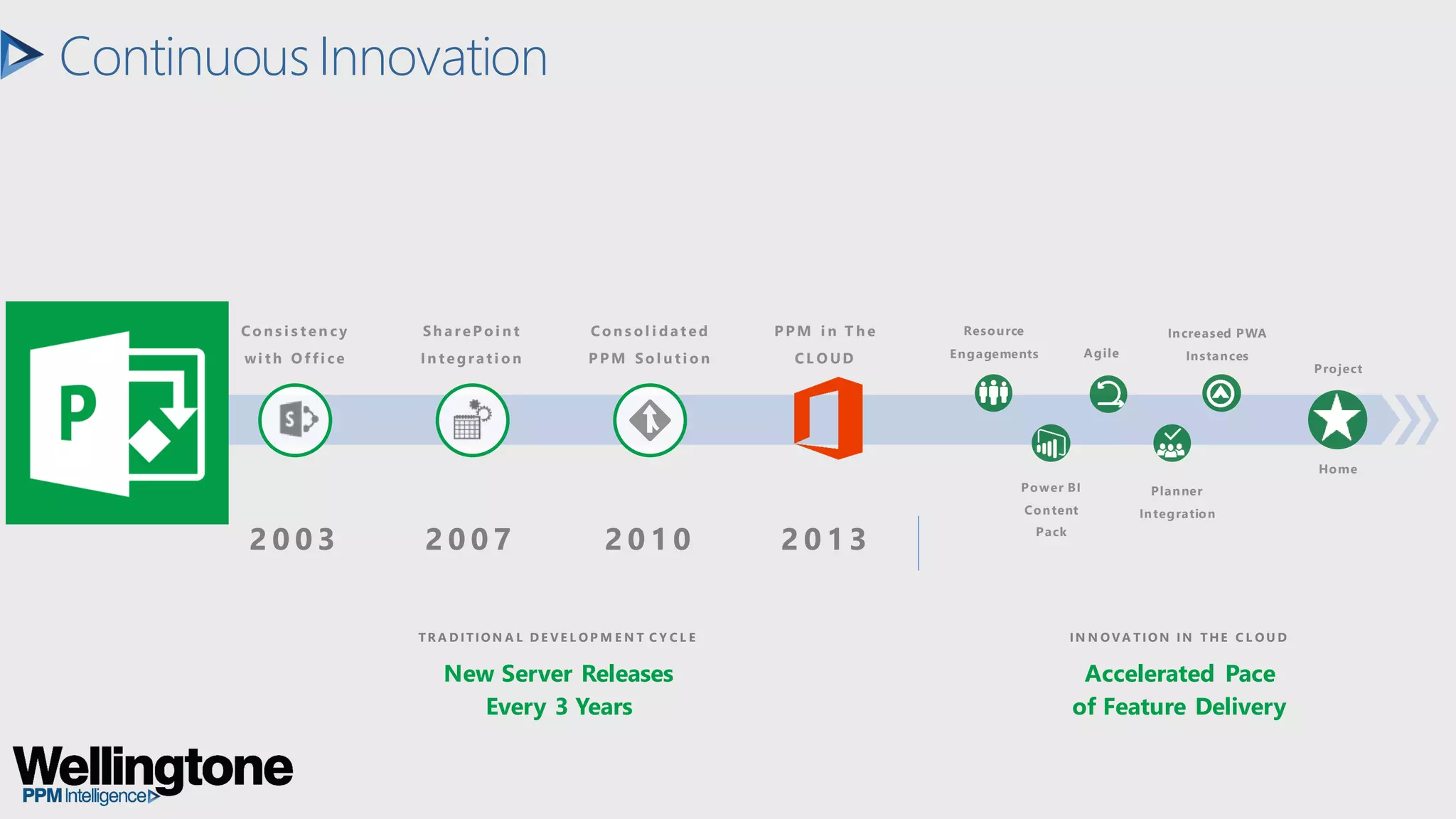Wellingtone | Showcase of Microsoft PPM – the Tool of the Future PMO ...