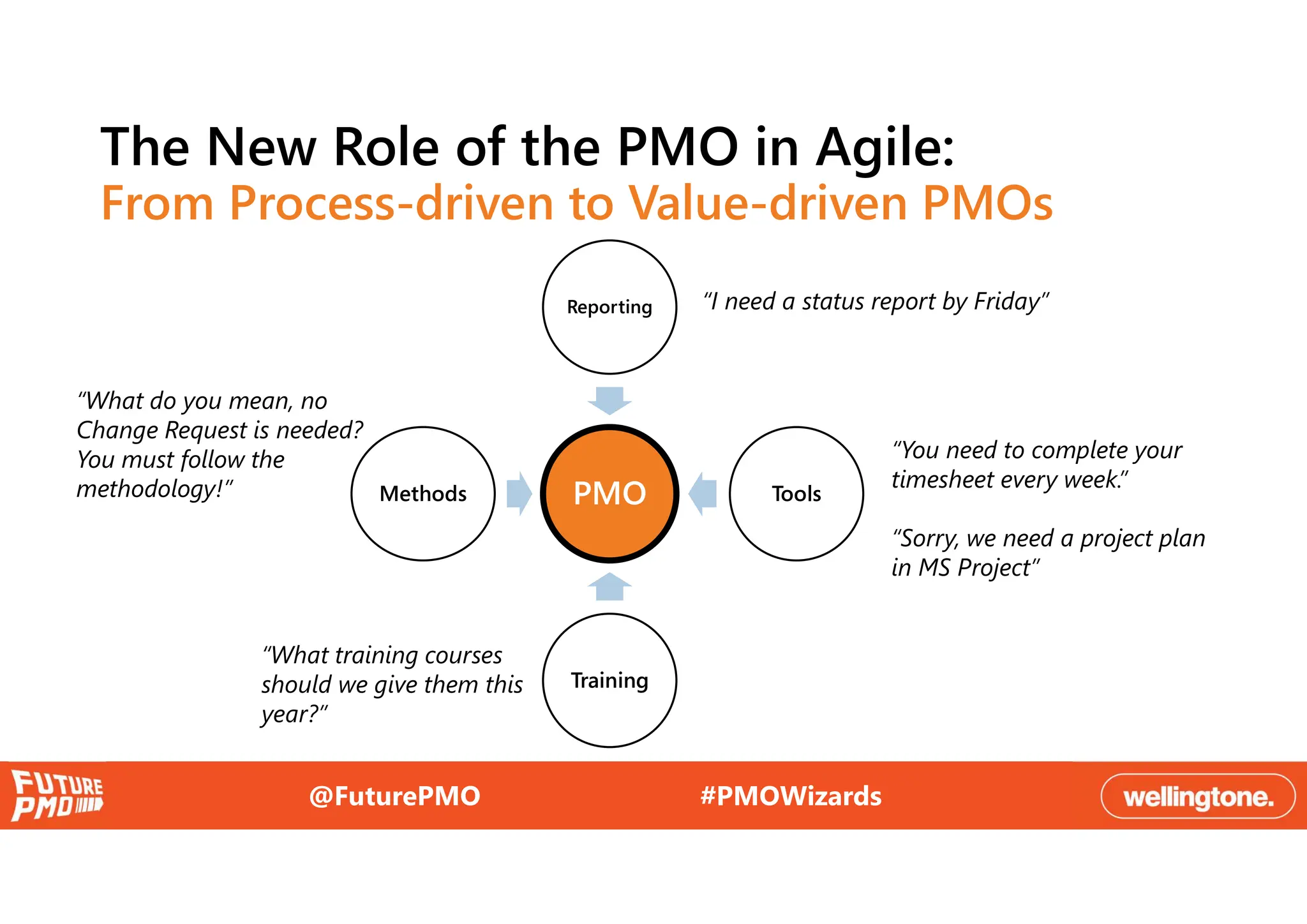 The Agile Evolution: Redefining the PMO Role - Marisa Silva ...
