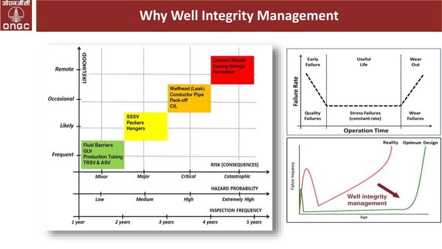 Well Integrity.pptx | Technology & Computing