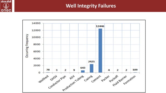 Well Integrity.pptx | Technology & Computing
