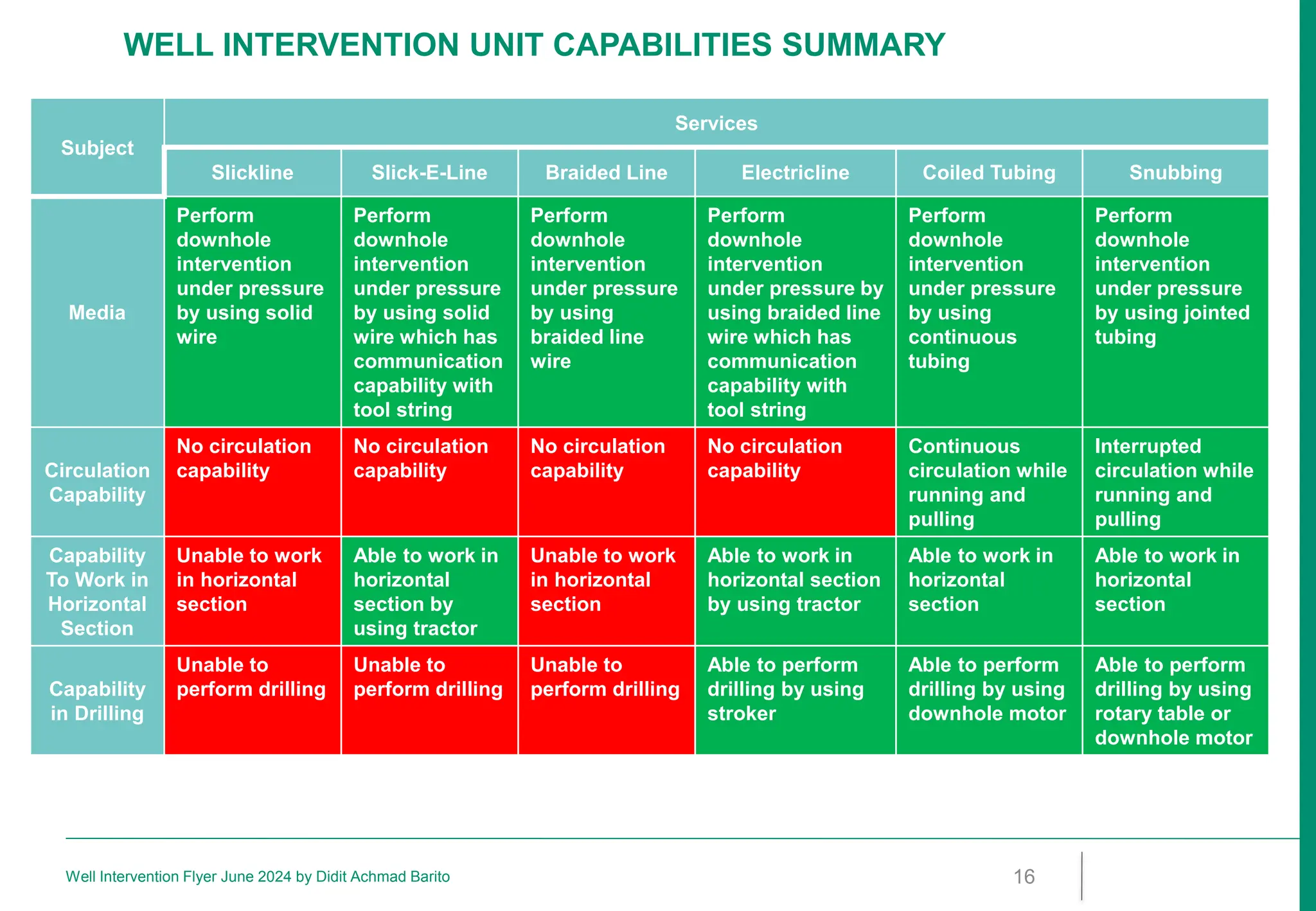 well Intervention operation in oil and gas sector | PDF