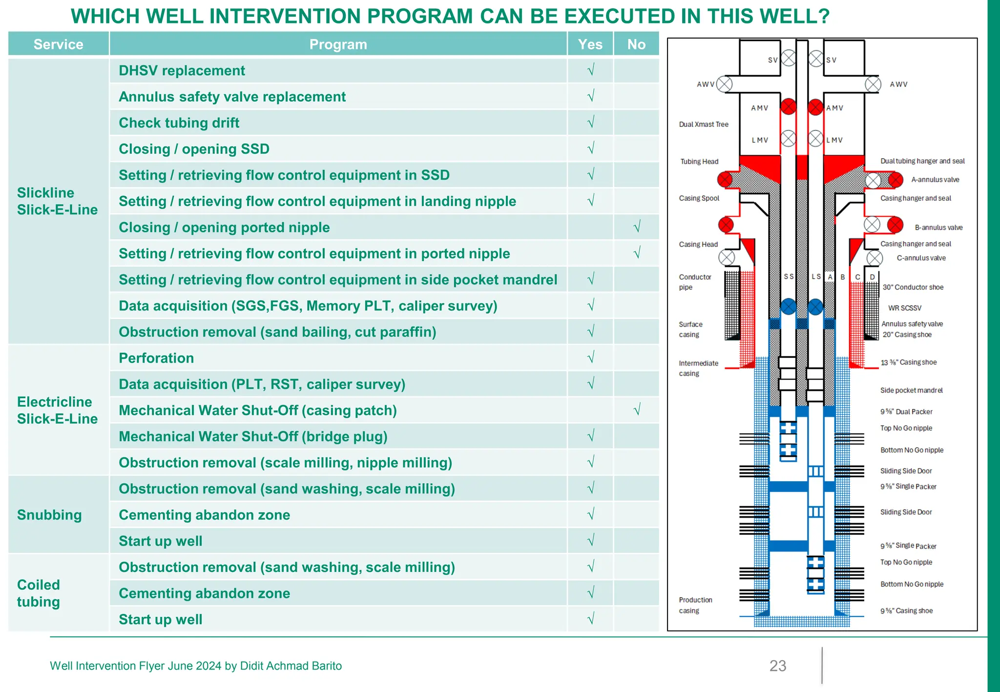 well Intervention operation in oil and gas sector | PDF