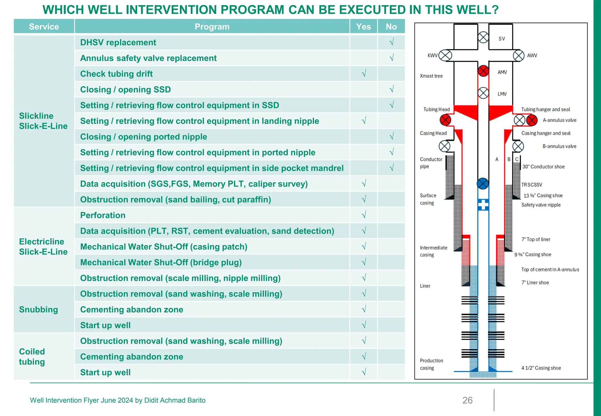 well Intervention operation in oil and gas sector | PDF