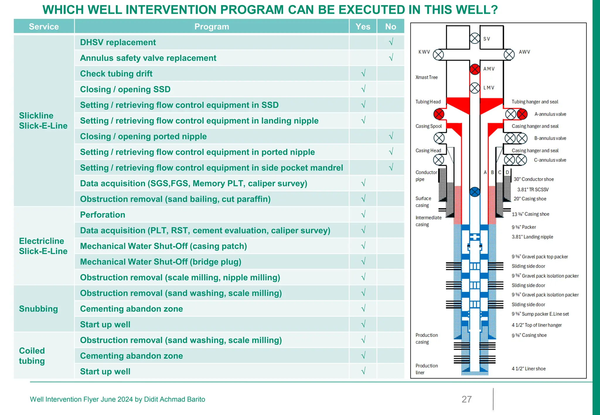 well Intervention operation in oil and gas sector | PDF