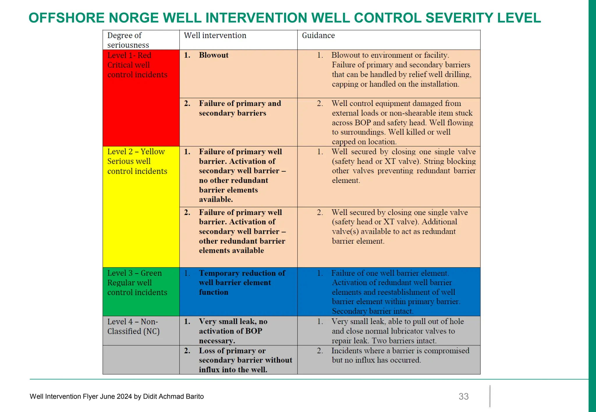well Intervention operation in oil and gas sector | PDF