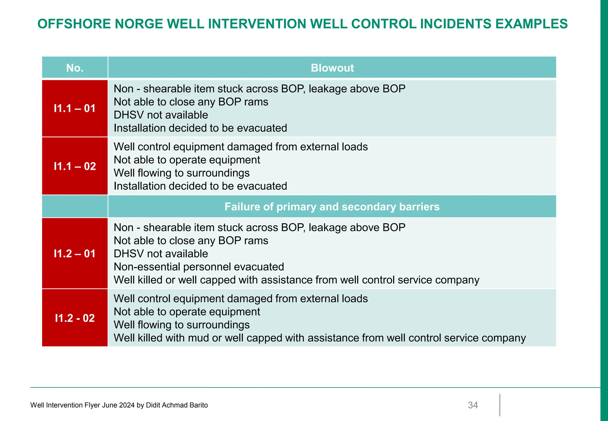 well Intervention operation in oil and gas sector | PDF