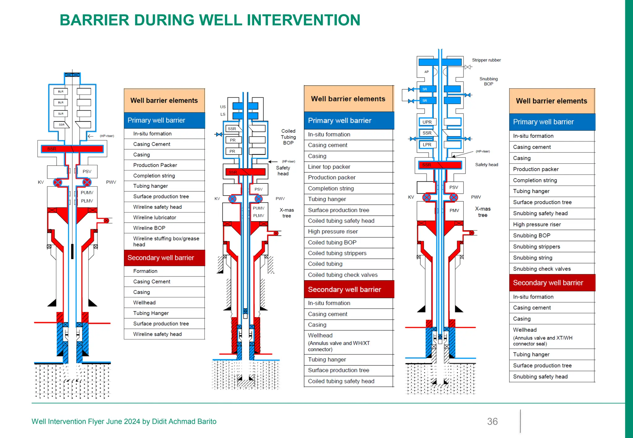well Intervention operation in oil and gas sector | PDF