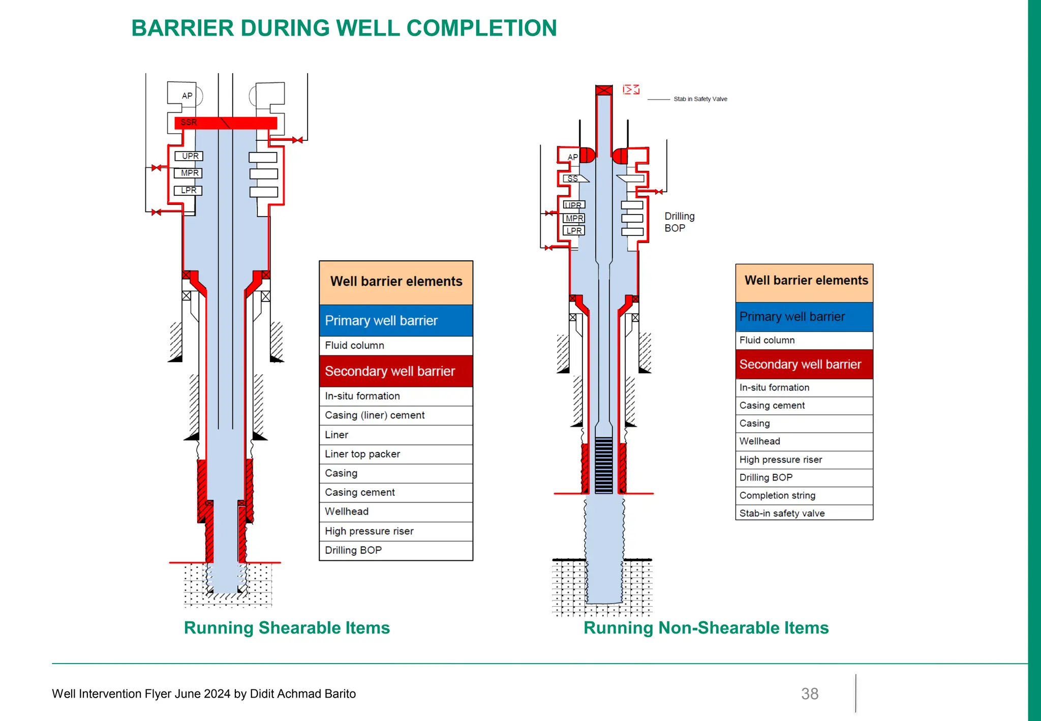 well Intervention operation in oil and gas sector | PDF