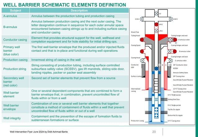 well Intervention operation in oil and gas sector | PDF
