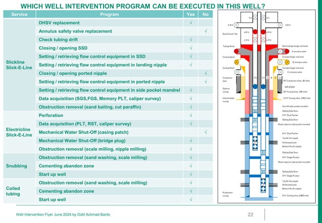 well Intervention operation in oil and gas sector | PDF