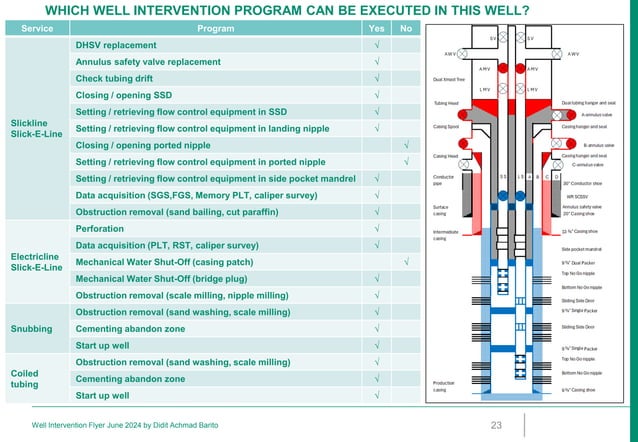 well Intervention operation in oil and gas sector | PDF