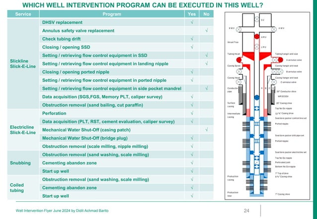 well Intervention operation in oil and gas sector | PDF