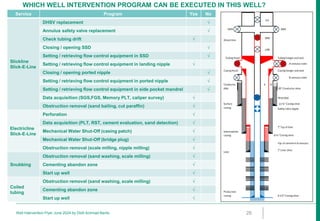 well Intervention operation in oil and gas sector | PDF