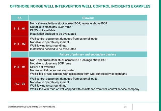 well Intervention operation in oil and gas sector | PDF