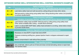 well Intervention operation in oil and gas sector | PDF