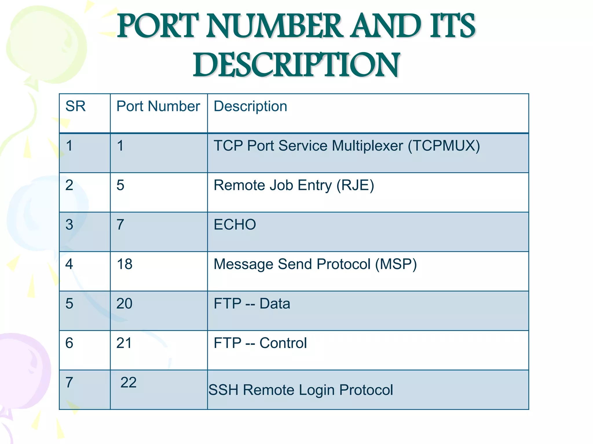Well known protocols port numbers | PPT