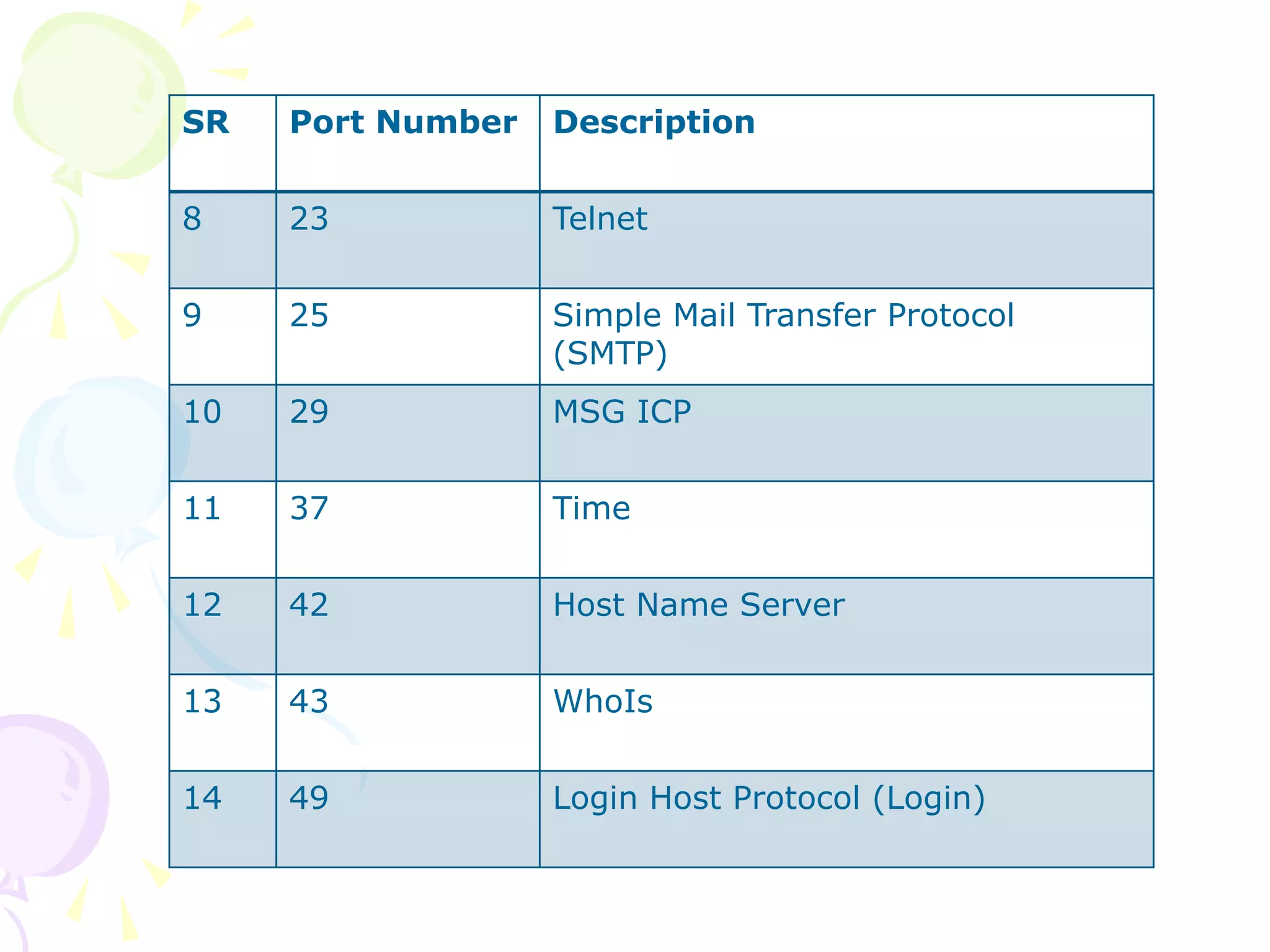Well known protocols port numbers | PPT