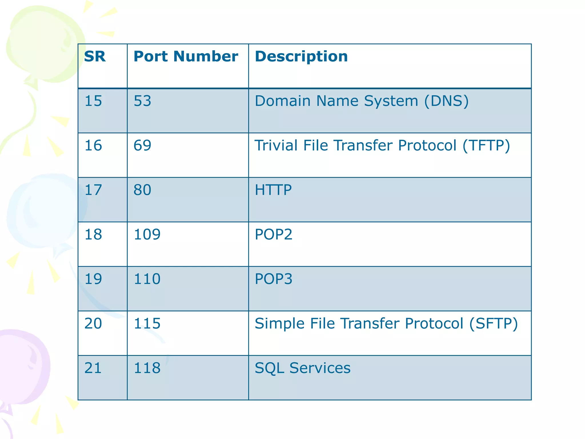Well known protocols port numbers | PPT