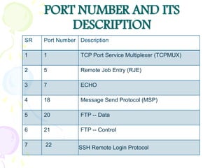 Well known protocols port numbers | PPT