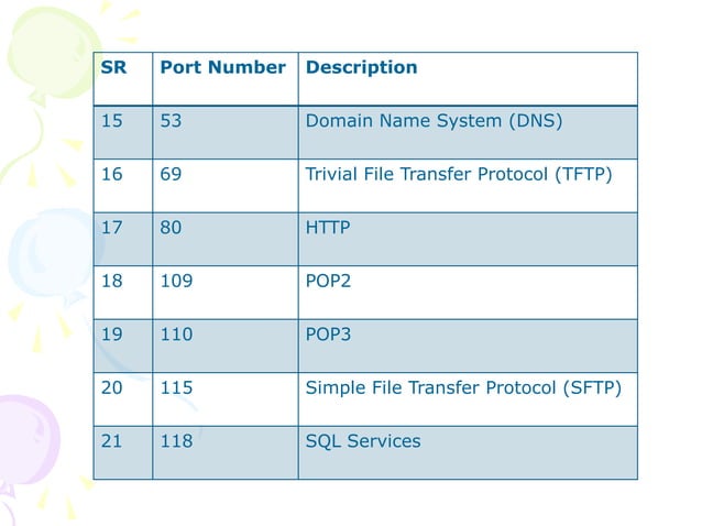 Well known protocols port numbers | PPT