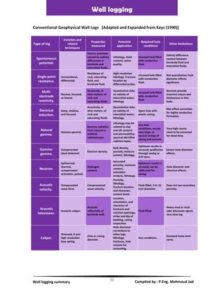 Well logging summary and Interpretation | PDF