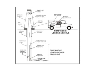 Well log (The Bore Hole Image) | PPT