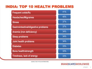 Wellness Opportunity In India | PDF