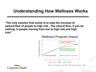 Worksite Wellness Overview Presentation | PPT