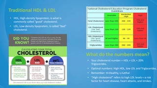 Cholesterol Education - What's New? | PPT