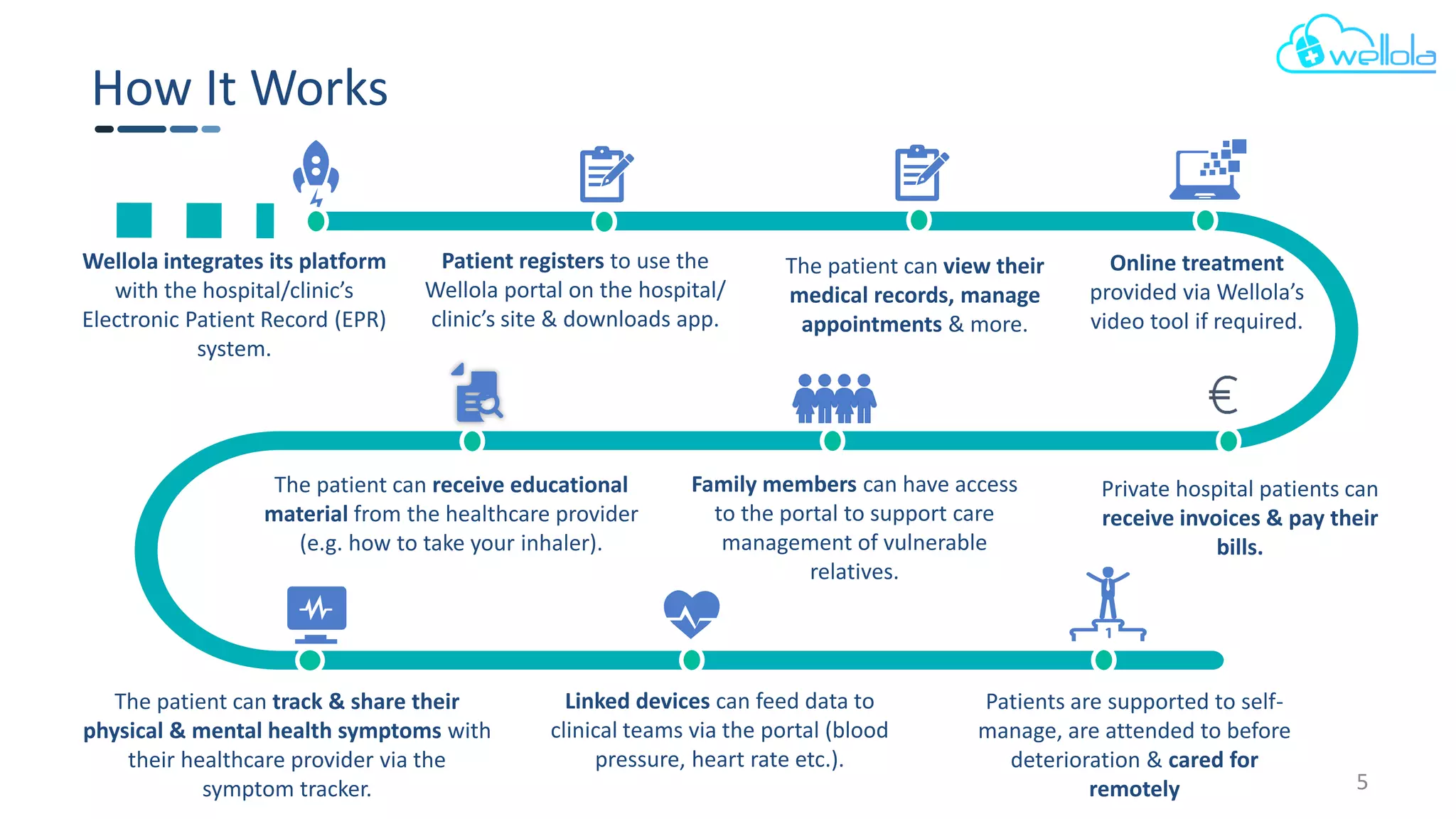 Wellola pitch deck 2021 | PPT