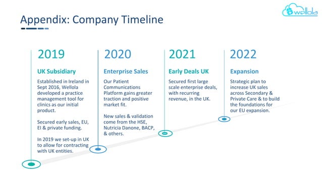 Wellola pitch deck 2021 | PPT