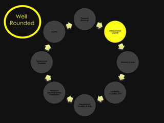 The "Well Rounded" academic | PPT