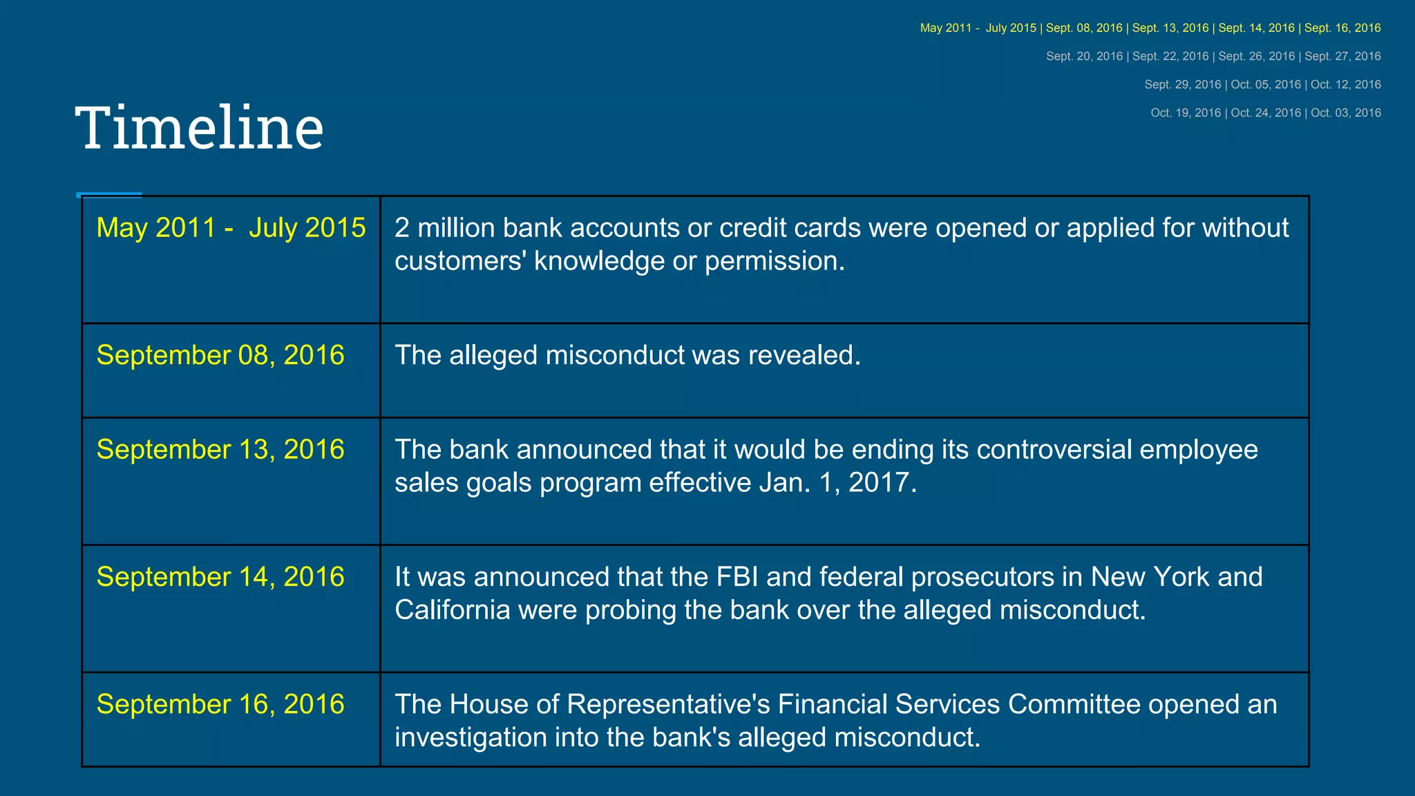 Wells Fargo Account scandal Case | PPTX