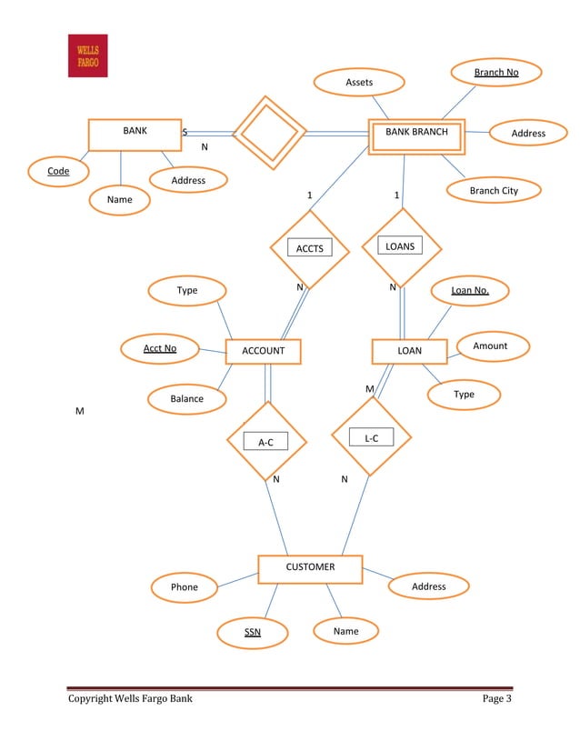 Wells fargo banking system ER Diagram | DOCX