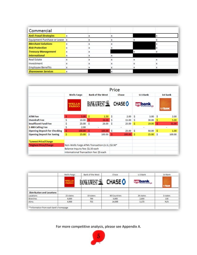 Wells Fargo (Integrated Marketing Campaign) | PDF