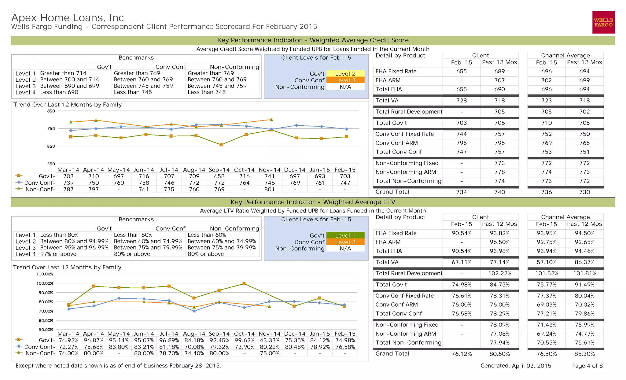 Wells Fargo Report Card 2015 | PDF