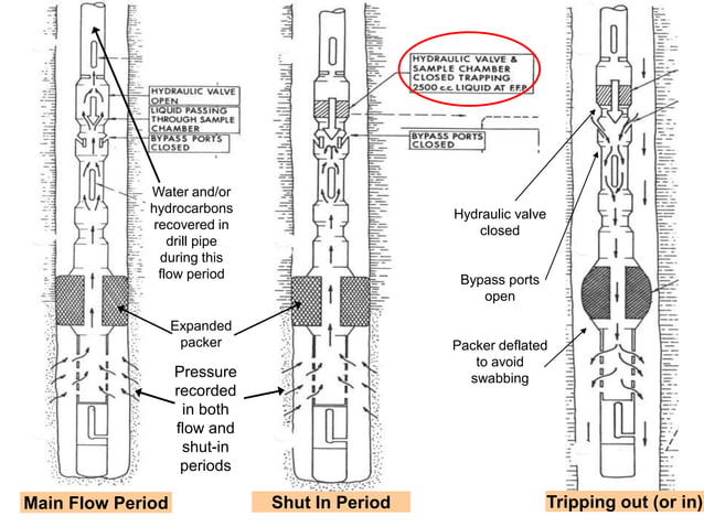 Well Test Analysis | PPT | Canoeing and Kayaking | Extreme Sports